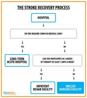 Leaving the Hospital After Stroke: What Are the Next Steps? | Flint Rehab